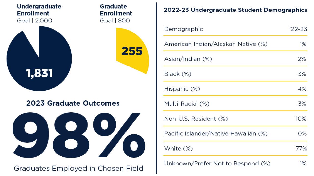 Measures of Success | Augustana University