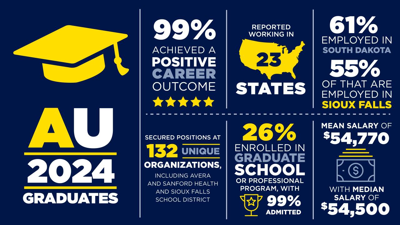 Augustana University Outcomes | Augustana University
